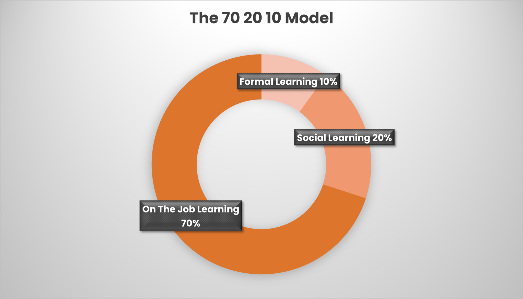 How to use the 70:20:10 model to optimise learning | Omniplex Learning