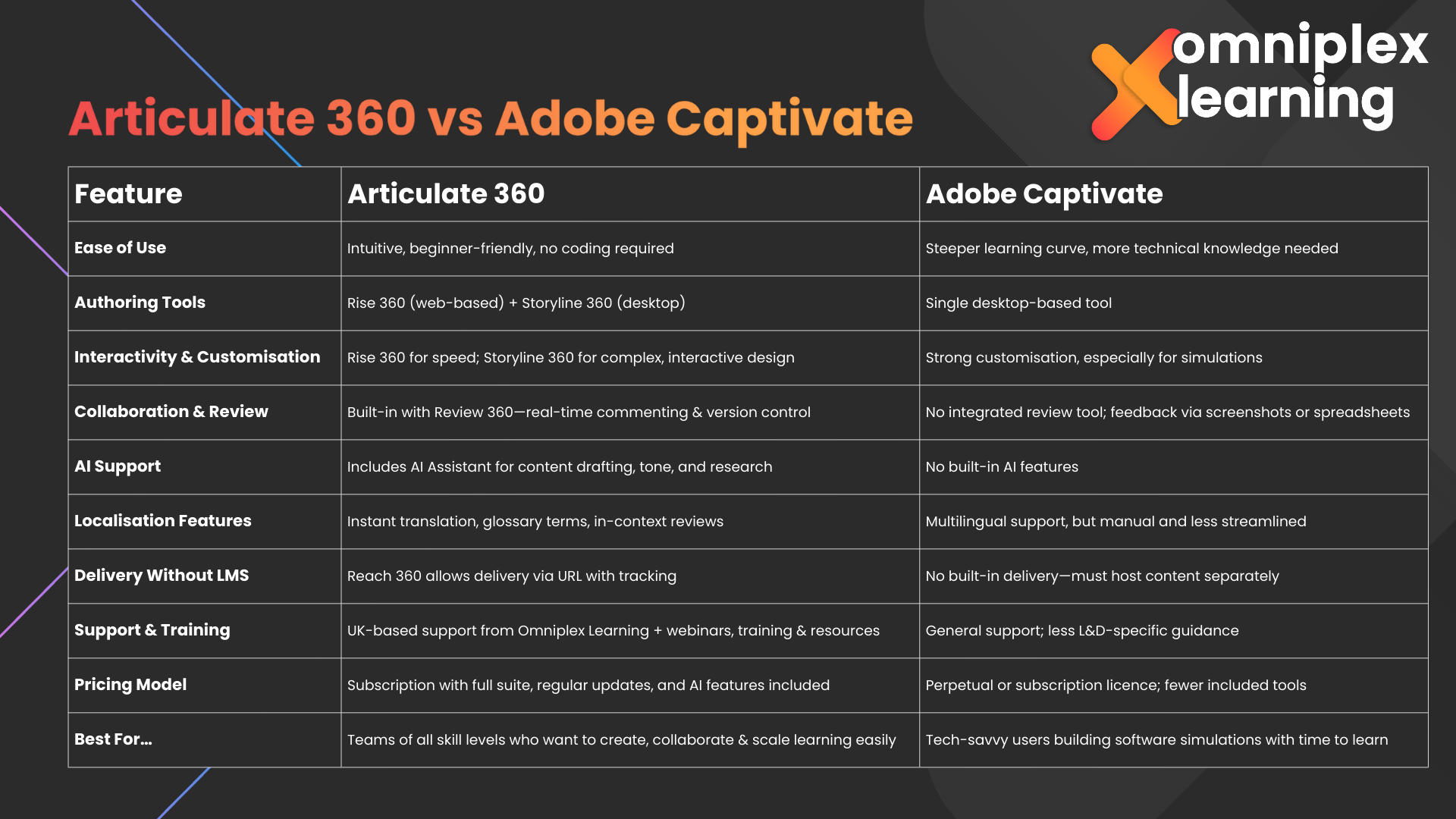 Articulate 360 vs Adobe Captivate: what authoring tool is right for my ...